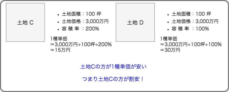 1種単価とは何？土地の価格は坪単価で比較してはダメ！ - UdatsuSha｜うだつ舎